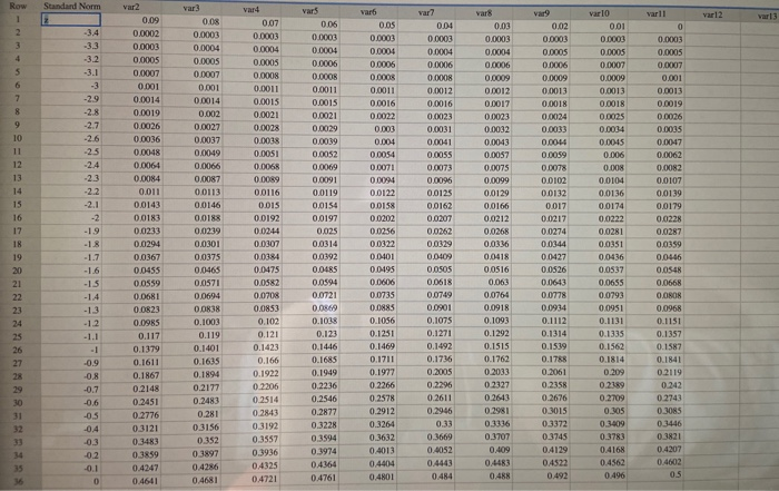 Solved Use the standard normal table to find the 2-score | Chegg.com