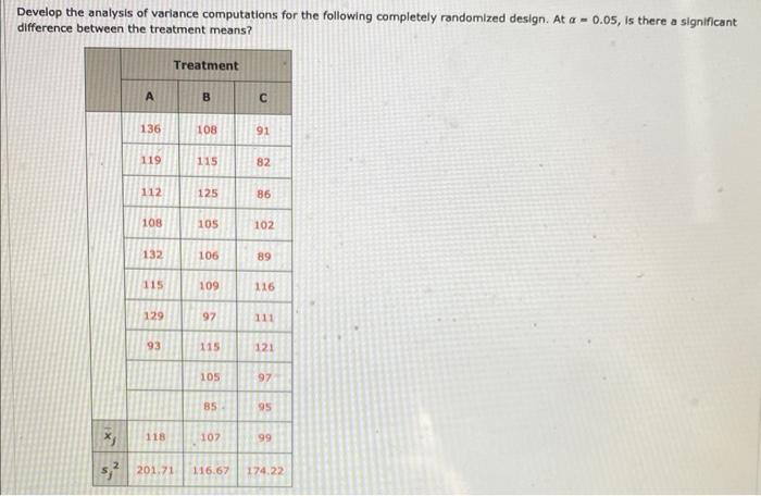 Solved Develop the analysis of variance computations for the | Chegg.com