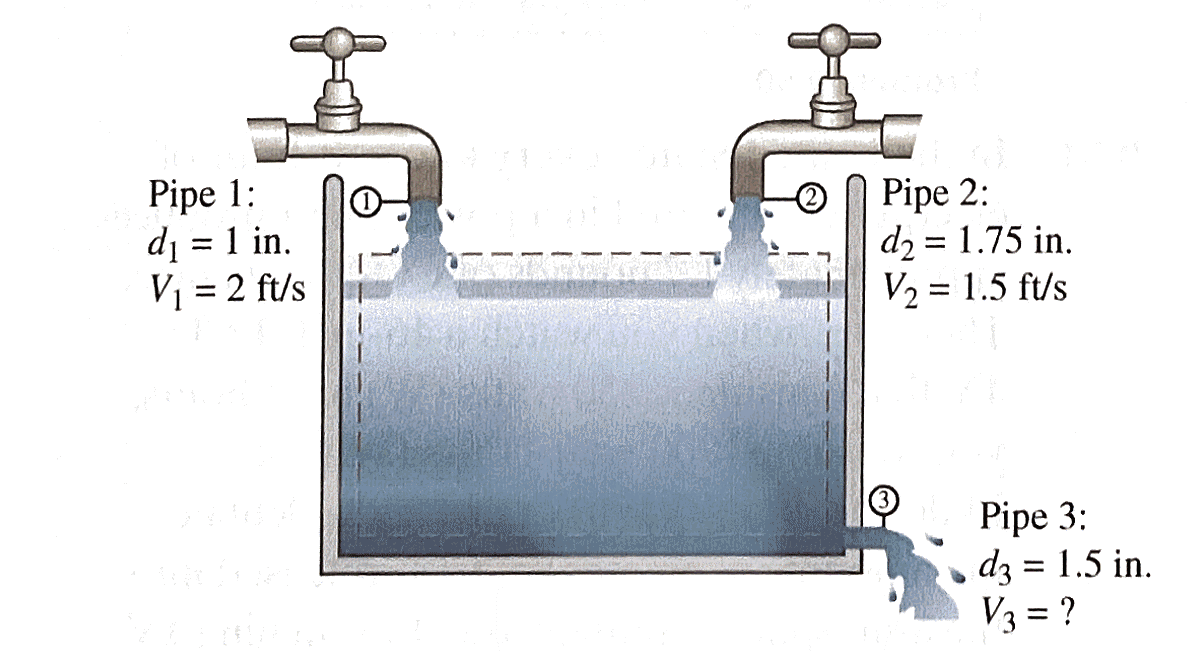Solved The tank shown is being filled by pipes 1 ﻿and 2. | Chegg.com