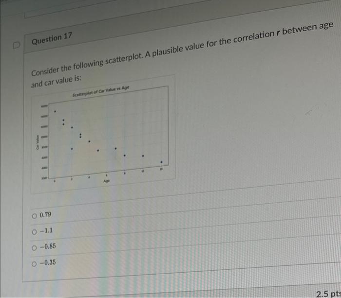 Solved Question 17 Consider the following scatterplot. A | Chegg.com