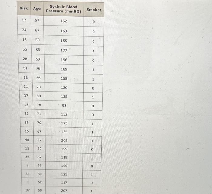 Solved \begin{tabular}{|c|c|c|c|} \hline Risk & Age & | Chegg.com