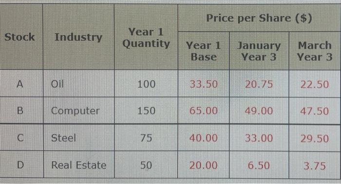 Solved Price per Share ($) Stock Industry Year 1 Quantity | Chegg.com