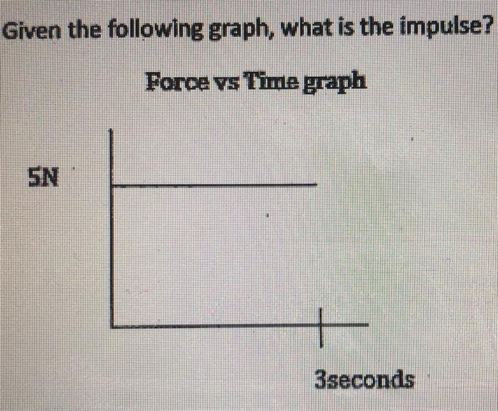 Solved Given the following graph, what is the impulse? Force | Chegg.com