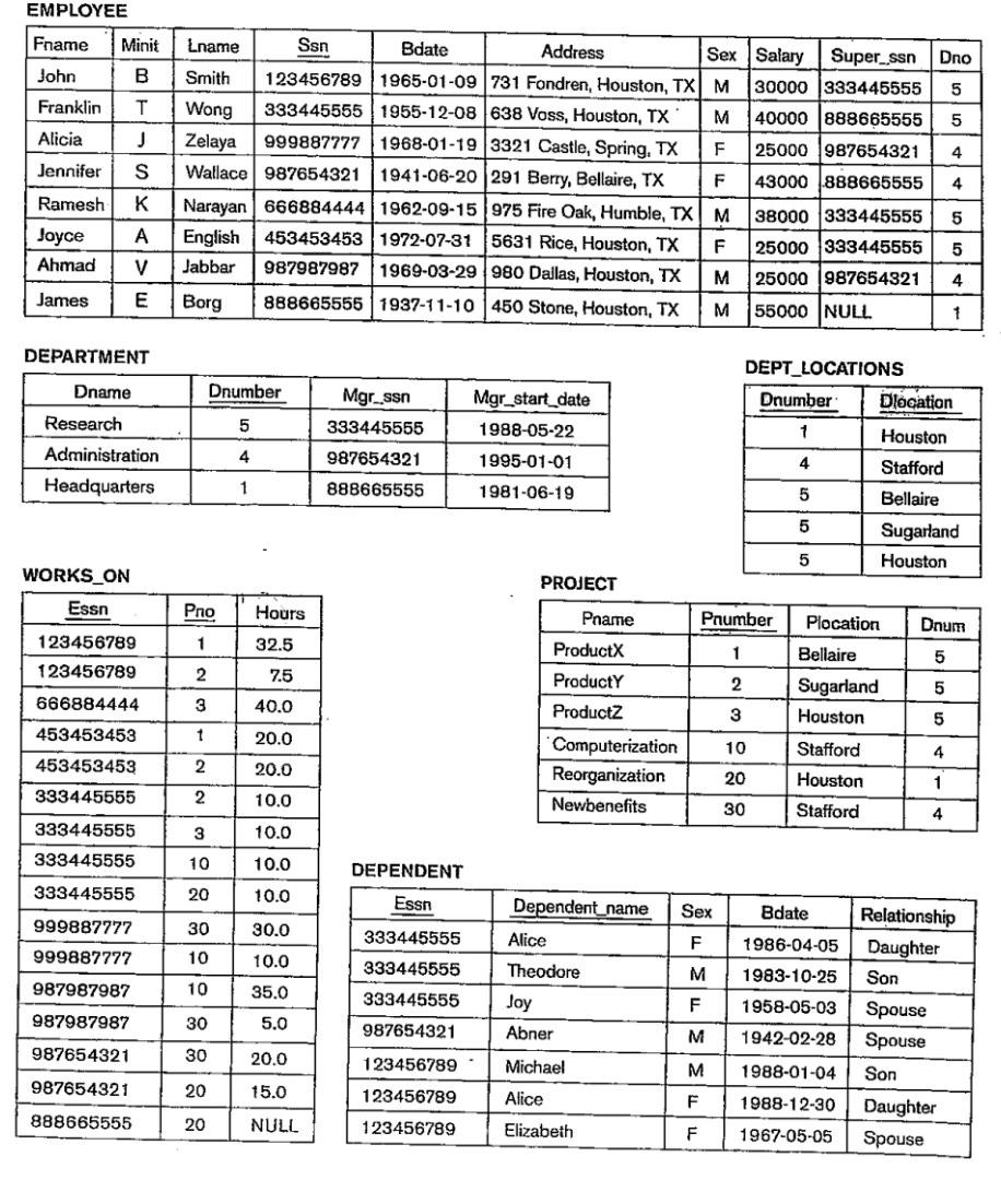 Solved EMPLOYEE DEPARTMENT DEPT_LOCATIONS WORKS ON PROJECT | Chegg.com