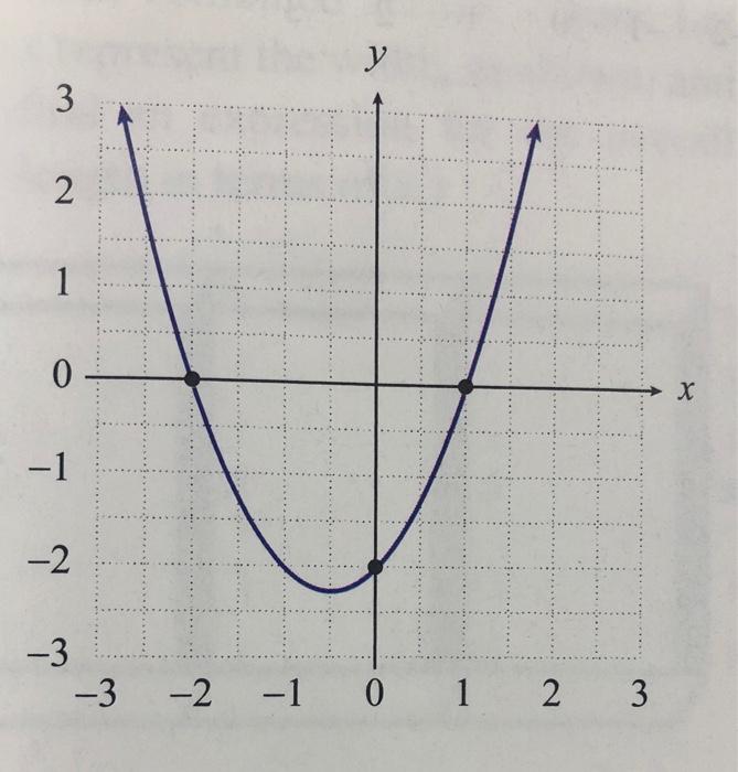 Solved For each of the following parabolic graphs. a. ind | Chegg.com