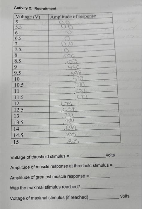 Activity 2: Recruitment Voltage of threshold stimulus | Chegg.com