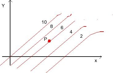 Solved Level Curves are shown in the diagram above for | Chegg.com