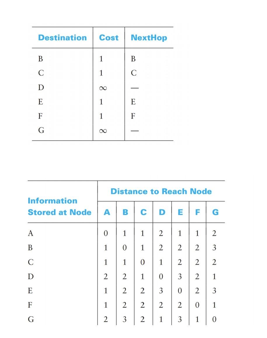 Solved Use the following table format to find the shortest | Chegg.com