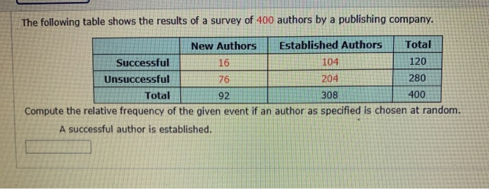 Solved The following table shows the results of a survey of | Chegg.com