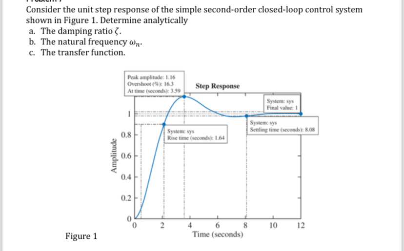 Solved Consider the unit step response of the simple | Chegg.com