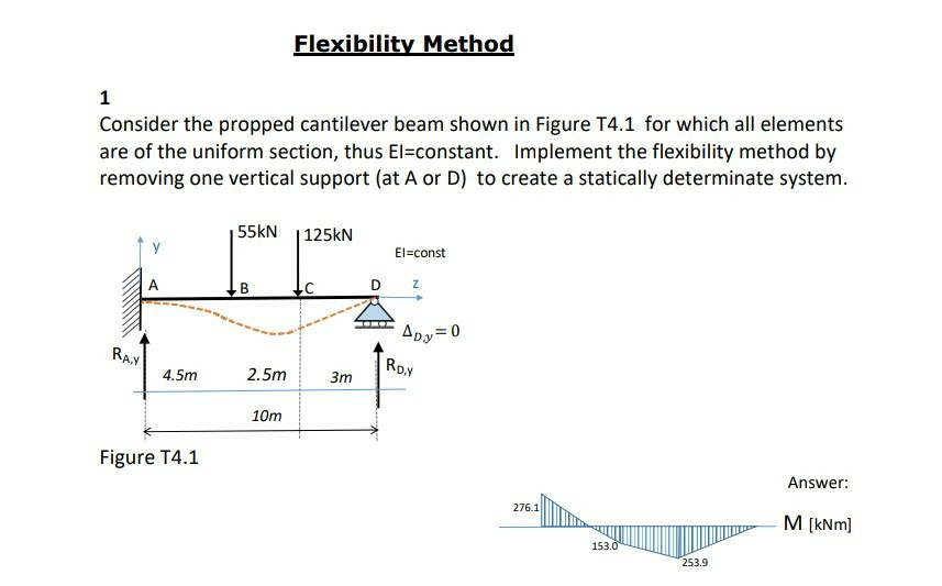 Solved Flexibility Method 1 Consider the propped cantilever | Chegg.com