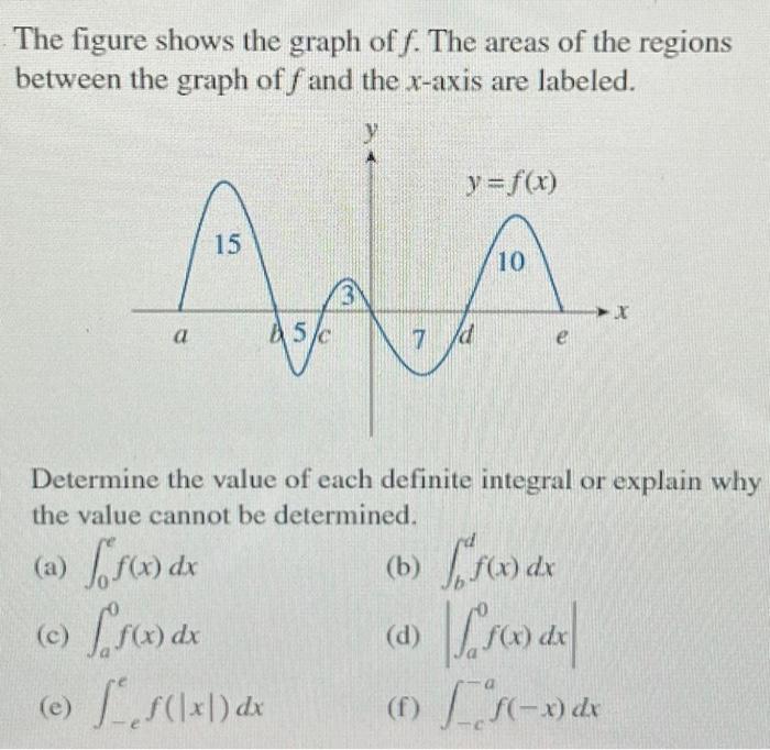 Solved The figure shows the graph of f. The areas of the | Chegg.com