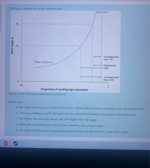 Solved The figure depicts the wage setting curve. Labour | Chegg.com