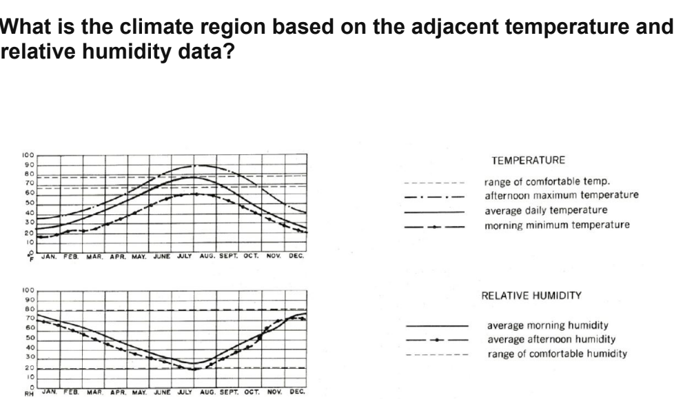 Solved What is the climate region based on the adjacent | Chegg.com