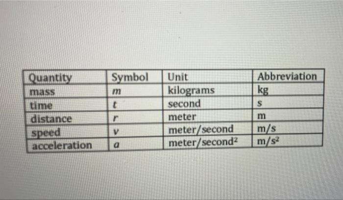 Solved Answer the following questions usuing the table of | Chegg.com