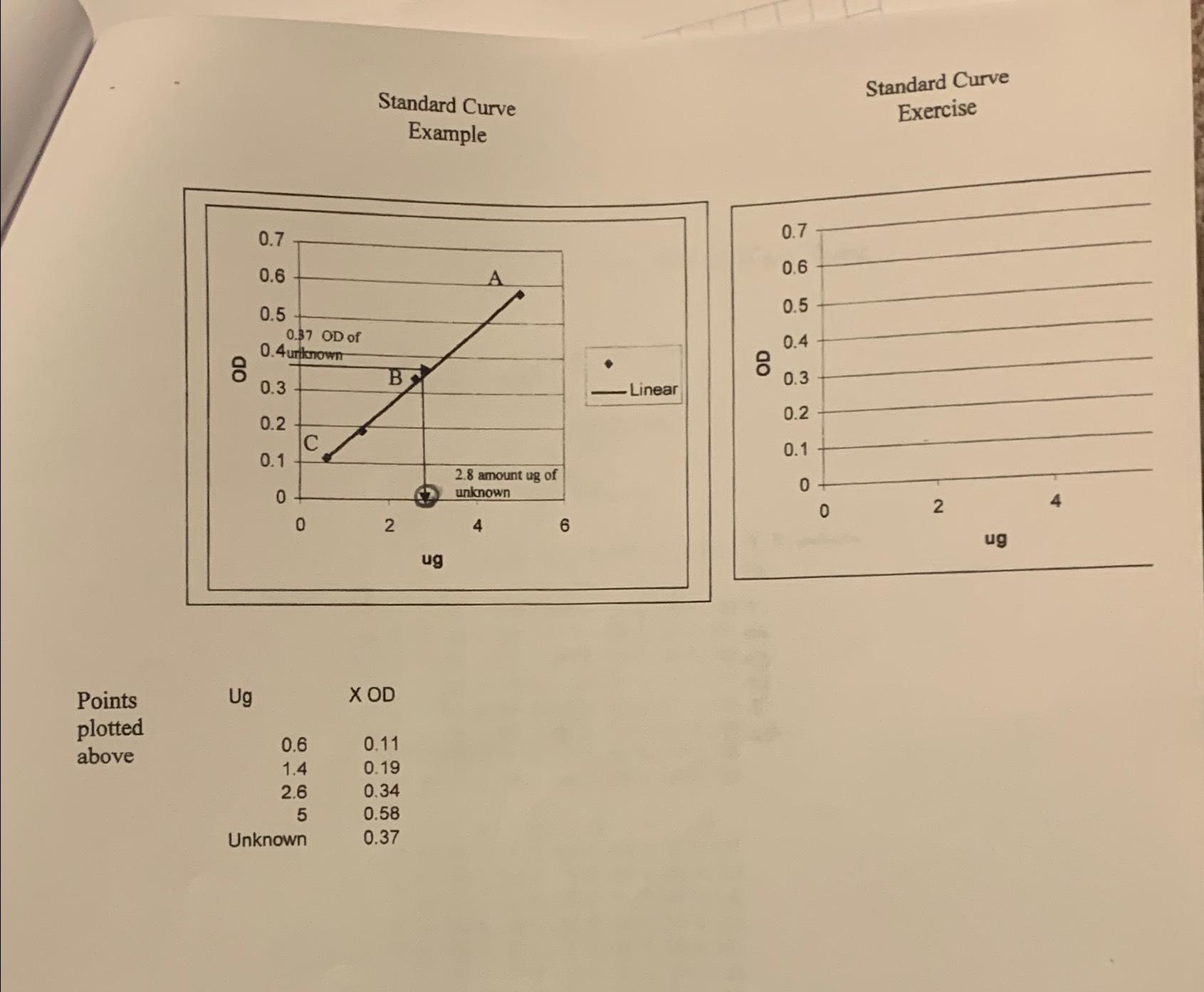 Solved Standard CurveExampleStandard | Chegg.com