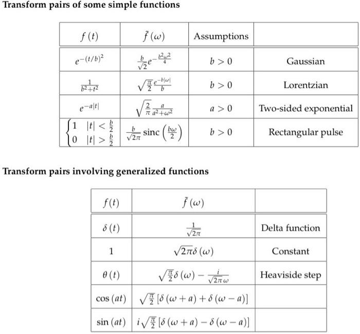 Solved to compute the inverse Fourier transform f(t). 1. | Chegg.com