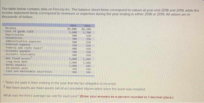 Solved The table below contains data on Fincorp Inc. The | Chegg.com