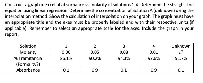 Solved Construct a graph in Excel of absorbance vs molarity | Chegg.com