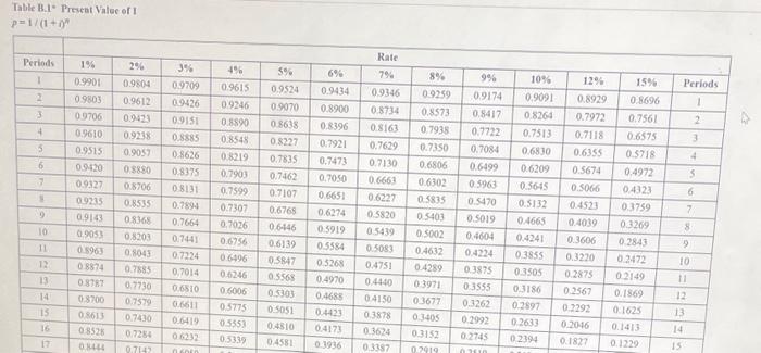 Solved Table B.1* Present Valee of I p=1/(1+0nGomez is | Chegg.com