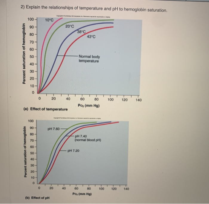 Solved 2) Explain the relationships of temperature and pH to | Chegg.com