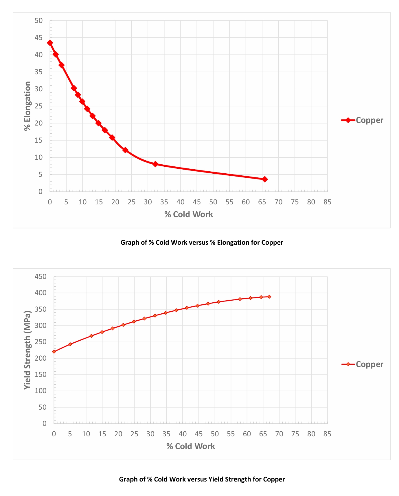 Solved Graph of % ﻿Cold Work versus % ﻿Elongation for | Chegg.com