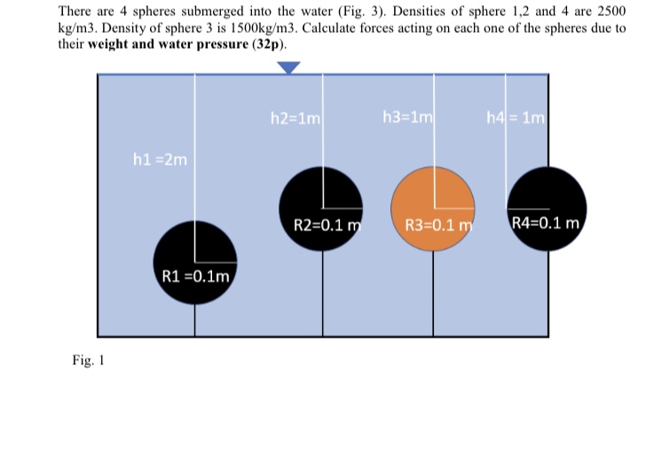 Solved There are 4 ﻿spheres submerged into the water | Chegg.com