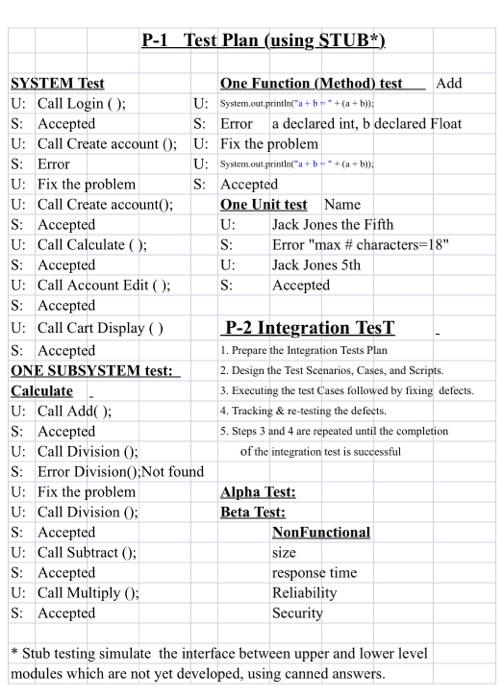 P-1 Test Plan (using STUB ∗ ). * Stub testing | Chegg.com
