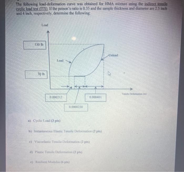 Solved The following load-deformation curve was obtained for | Chegg.com