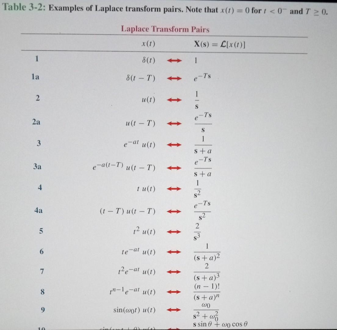 Solved Table 3-1: Properties of the Laplace transform for | Chegg.com