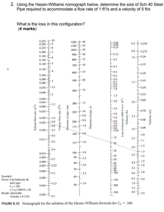 Solved 2. Using the Hazen-Williams nomograph below, | Chegg.com