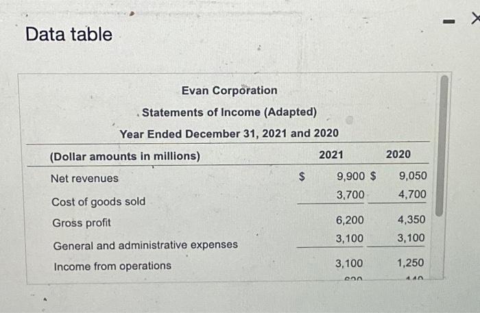 Solved The financial statements of Evan Corporation follow: | Chegg.com
