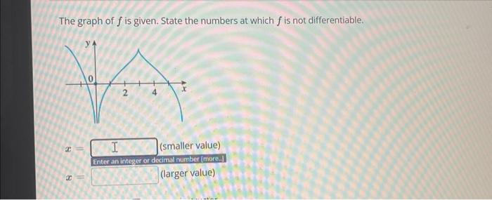 Solved The graph of f is given. State the numbers at which f | Chegg.com