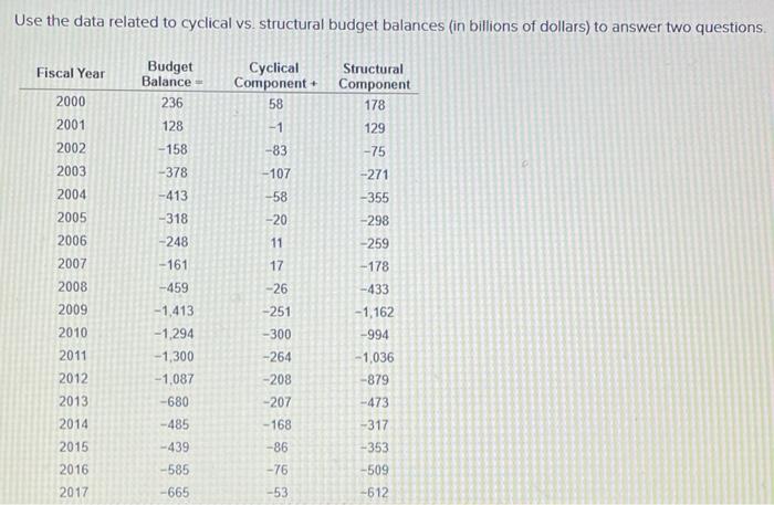 Solved Use the data related to cyclical vs. structural | Chegg.com