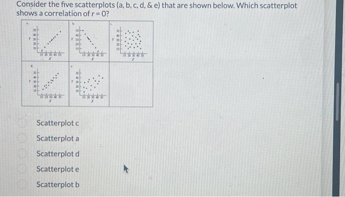 Solved Consider the five scatterplots (a, b, c, d, & e) that | Chegg.com