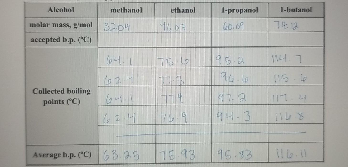 Solved Alcohol methanol ethanol 1-butanol 1-propanol 60.09 | Chegg.com