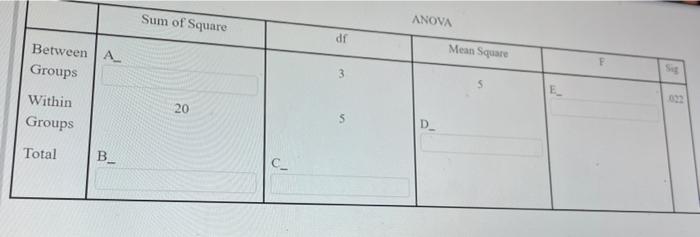 Solved Comolete Anova Output Using Proper Calculation 9134