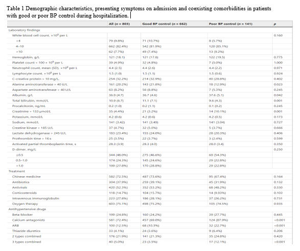 Solved Table 1 ﻿Demographic characteristics, presenting | Chegg.com