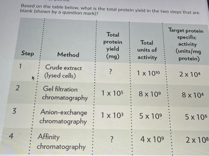 Solved Based on the table below, what is the total protein | Chegg.com