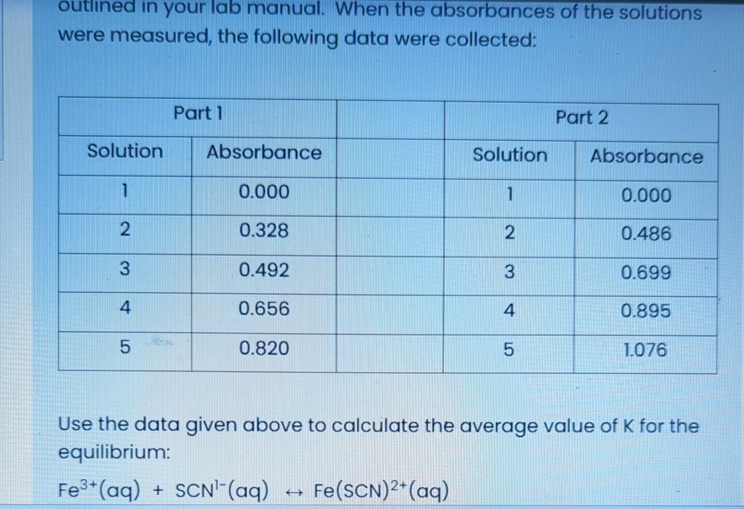 Solved outlined in your lab manual. When the absorbances of | Chegg.com