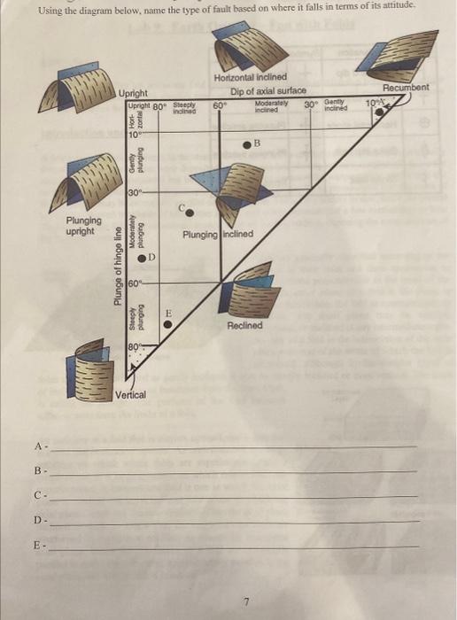 Solved Using the diagram below, name the type of fault based | Chegg.com