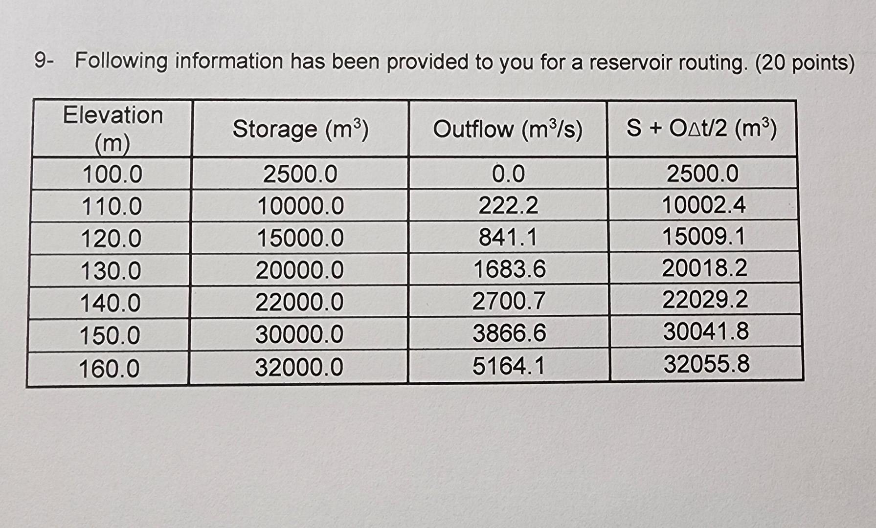 Solved Curve numbers for Cover description Average percent | Chegg.com