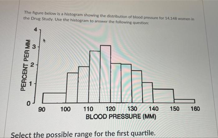 Solved The figure below is a histogram showing the | Chegg.com