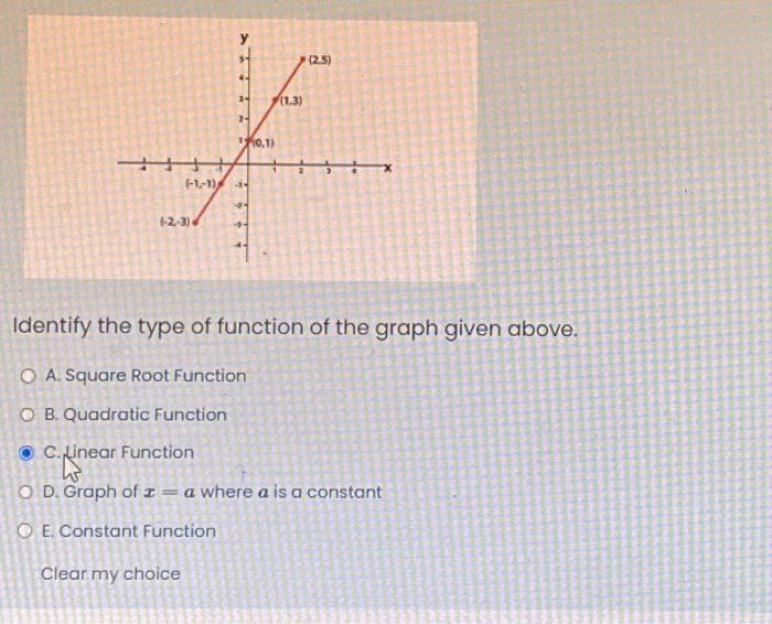 Identify the type of function of the graph given | Chegg.com