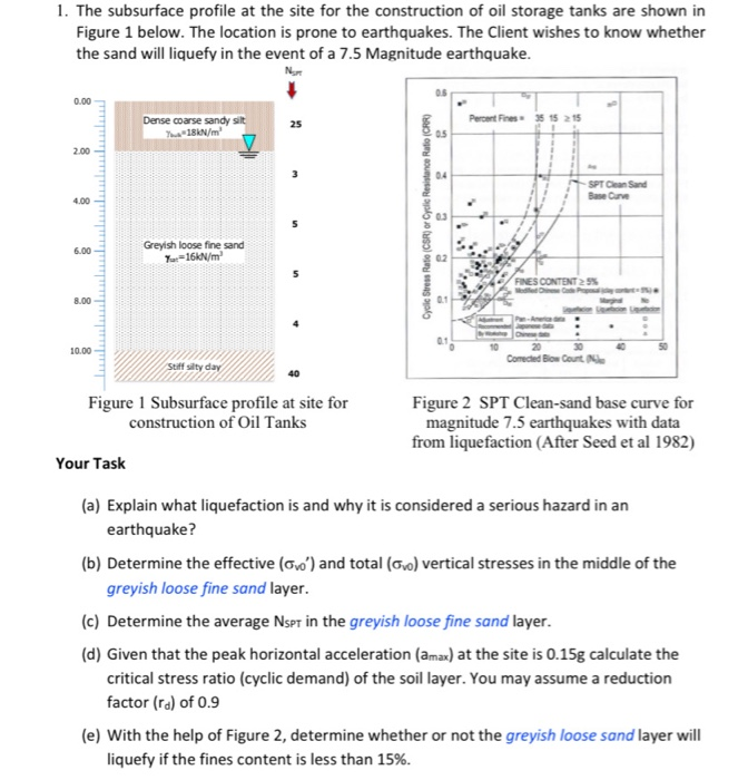 Solved 1. The subsurface profile at the site for the | Chegg.com