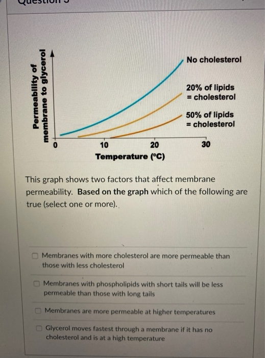 Solved No cholesterol Permeability of membrane to glycerol | Chegg.com