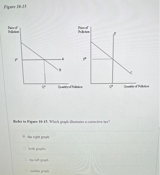 Solved Figure 10-15 Refer to Figure 10-15. Which graph | Chegg.com
