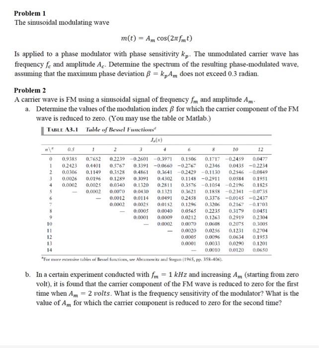 Solved Problem 1 The sinusoidal modulating wave m(t) = Am | Chegg.com