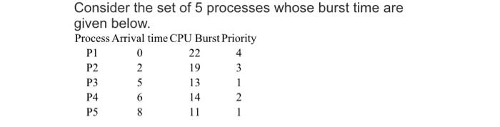 Solved Consider the set of 5 processes whose burst time are | Chegg.com