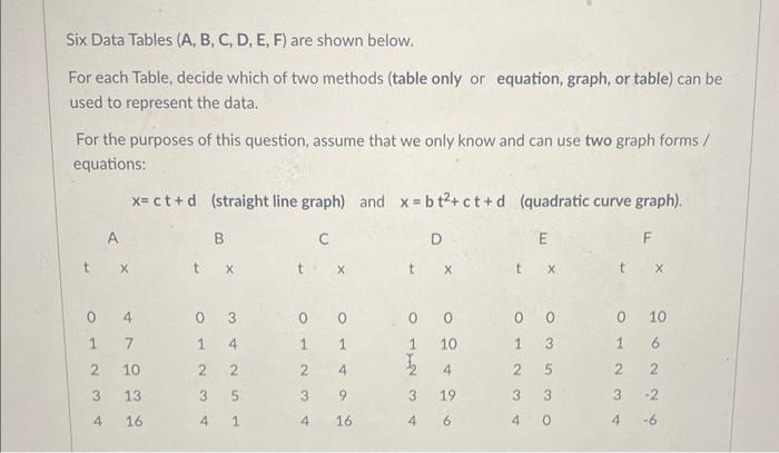 Solved Six Data Tables (A, B, C, D, E, F) are shown below. | Chegg.com